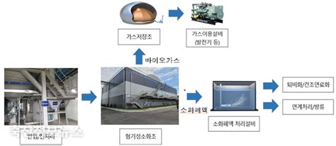 환경부 친환경 에너지 바이오가스 산업 확대