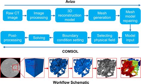 Workflow Schematic Of The Seepage Behavior Simulation Download