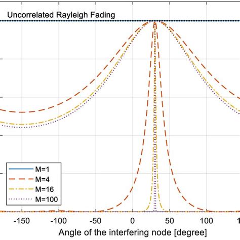 Relationship Between Antenna Average Correlation Factor And Jamming