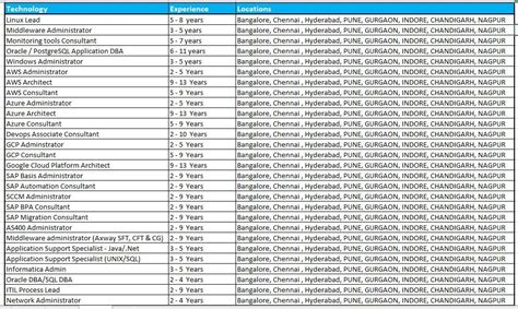 Ram Sethu G On Linkedin Infosys Infosysjobs Infosyshiring Jobs