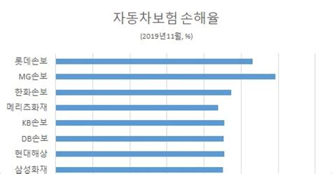 車보험료 인상 일단 연기총선 이후 보험료 줄인상 예고