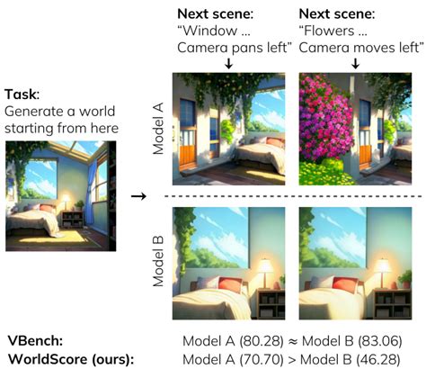 Worldscore A Unified Evaluation Benchmark For World Generation