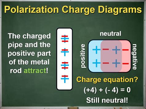 Scientific Models For Electrical Polarization A Close Look At Grade 9