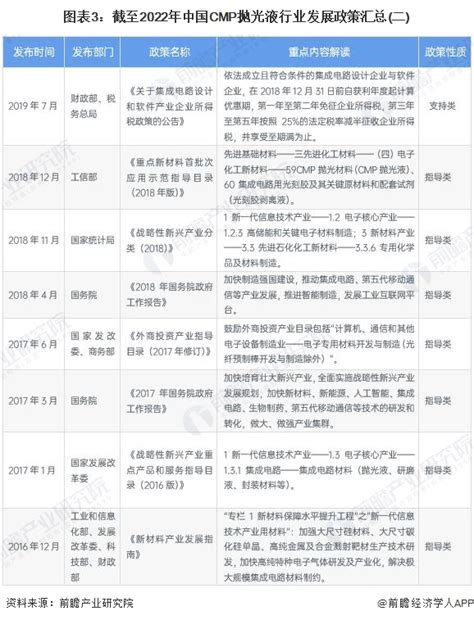 重磅！2023年中国及31省市cmp抛光液行业政策汇总、解读及发展目标分析 国产替代成为发展重点前瞻趋势 前瞻产业研究院