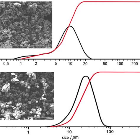 Size And Corresponding Distribution Of Plugging Agent A Rigid Download Scientific Diagram