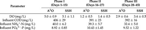 Key Operational Parameters In The A 2 O And Ssh Reactors During The Download Scientific Diagram
