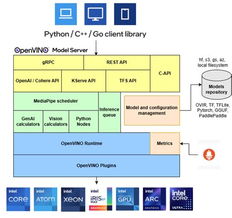 Openvino™ Model Server — Openvino™ Documentation