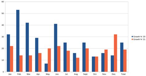 TSMC More Than Doubles Revenue Growth To End 2021 On Strong Note
