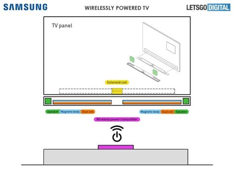 Samsung prépare une télévision sans fil pour Nouvelles Technologies