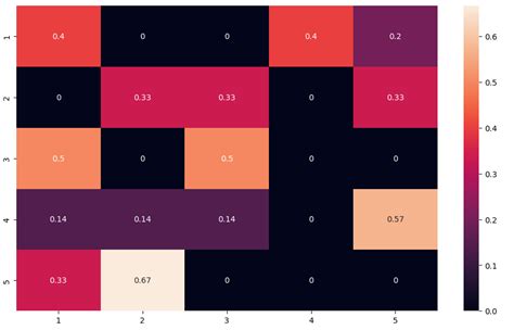 python how can i plot a multi class confusion matrix stack overflow