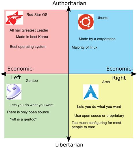 Linux Compass Hail Greatest Korea R Politicalcompassmemes