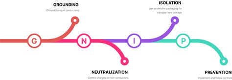 Esd Control Suchi Semicon