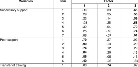 Psychometric Properties Of The Research Instrument Download Table