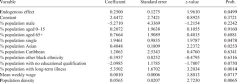 instrumental variable 2sls estimation of spatial lag model for
