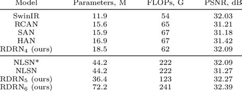 Number Of Parameters FLOPs For 3 64 64 Input And Performance On