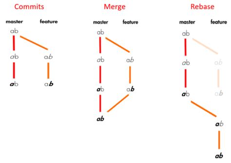 Commits Vs Merge Vs Rebase