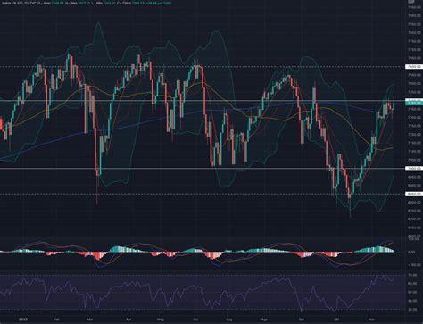 Weekly Market Brief Ftse Dax Nasdaq 100 Sandp 500 And Dow