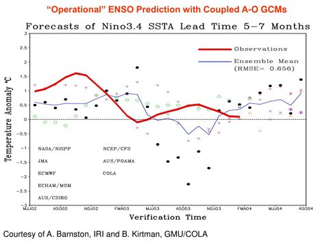 Ppt Dynamical Season Prediction A Personal Retrospective Of The Past 30 Years 1975 2004
