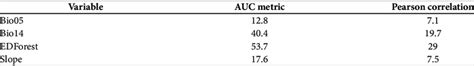 Mean Variable Importance Scores Across All Models And Replicates