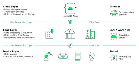 Edge Computing Atlas For The Edge Mongodb