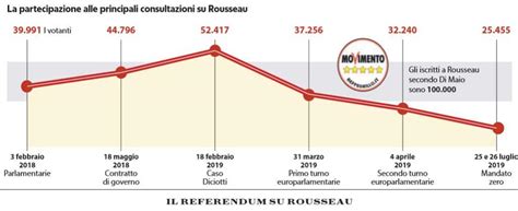 Come Funziona Il Voto Su Rousseau E Dove Sta Linghippo