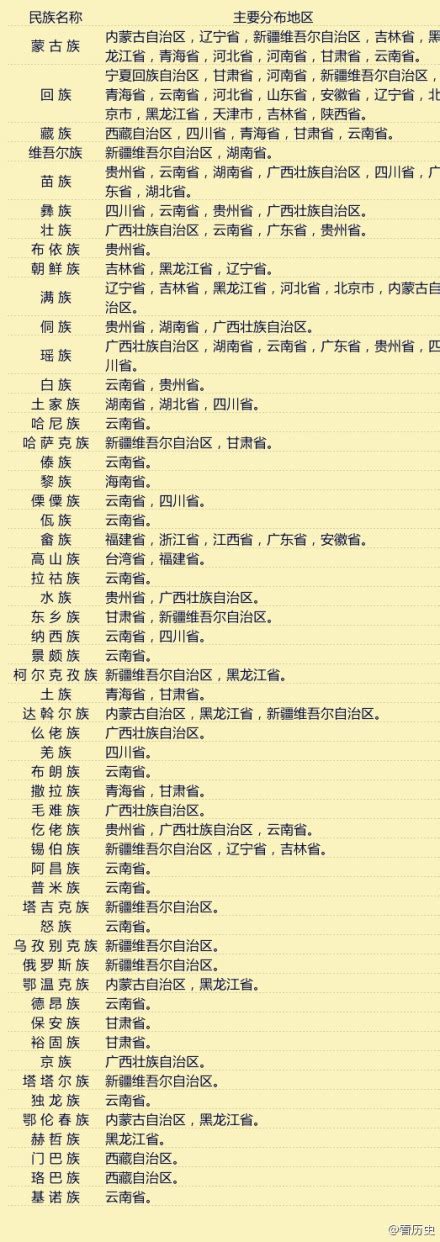 中国少数民族分布简表 堆糖，美图壁纸兴趣社区