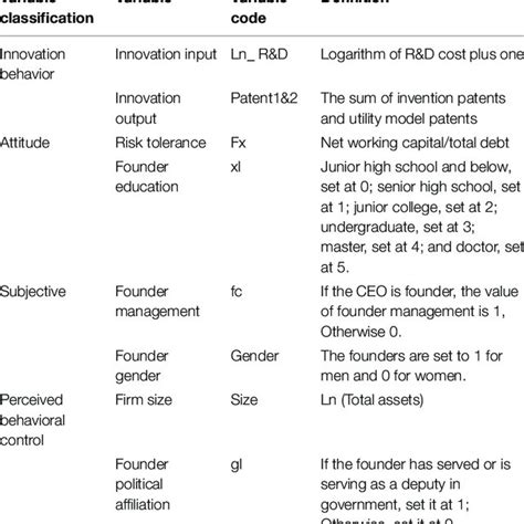 Innovation Output Calibration And Descriptive Statistics Download