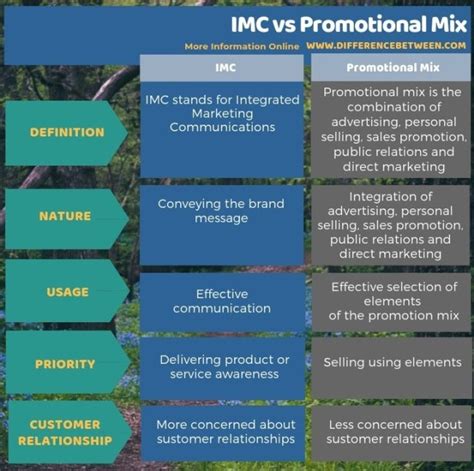 Difference Between Imc And Promotional Mix Compare The Difference Between Similar Terms