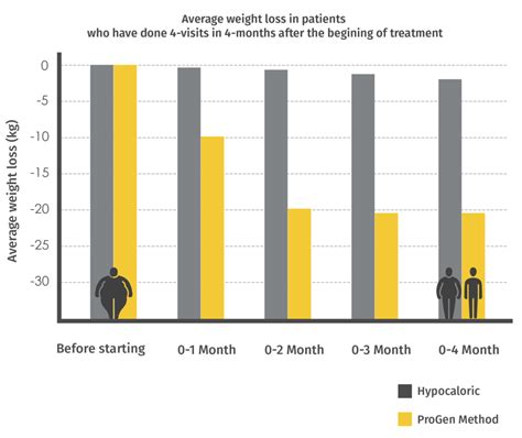 ProGen Method Best Weight Loss Center In Bengaluru