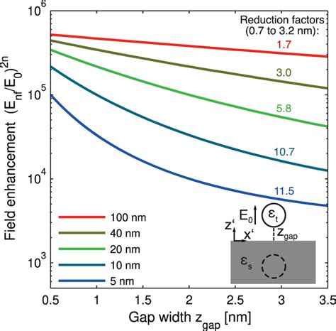 Distance Dependency Of The Plasmonic Field Enhancement Gap Plasmon