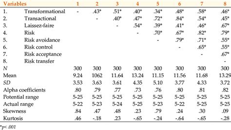 Psychometric Properties And Pearson Correlation For Variables