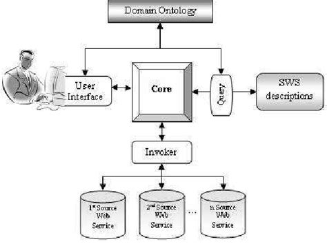 integration system architecture download scientific diagram