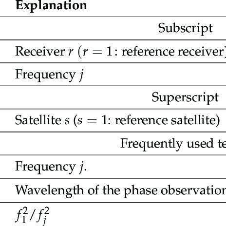 Subscript Superscripts And Frequently Used Terms Download Scientific Diagram