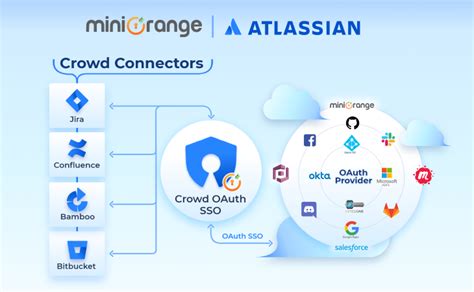 OAuth OpenID Connect OIDC Crowd SSO Version History Atlassian