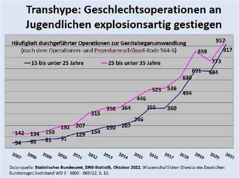 „gender“ Statt „sex“ Wille Statt Biologie Geschlechtschirurgie Statt