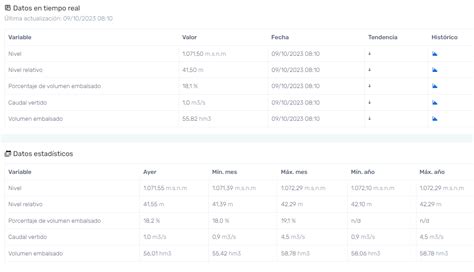 Datos Del Embalse De Barrios De Luna A 9 De Octubre De 2023 Sindicato Central Del Embalse De