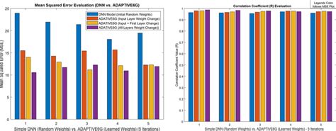 Metric Evaluation—traditional Dnn Vs Adaptive6g Download Scientific