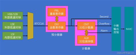 stm32 rtc实时时钟（详解） stm32 rtc csdn博客