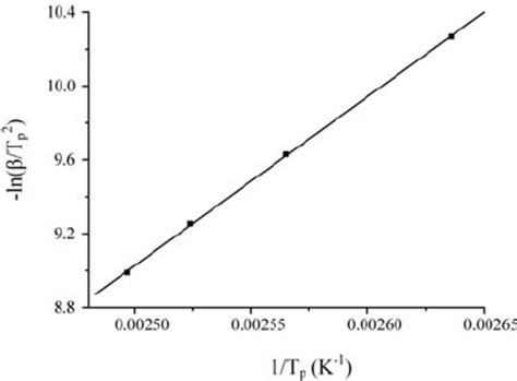 Curve Of Ln β T P2 Versus 1 T P For The Acf Tested Download