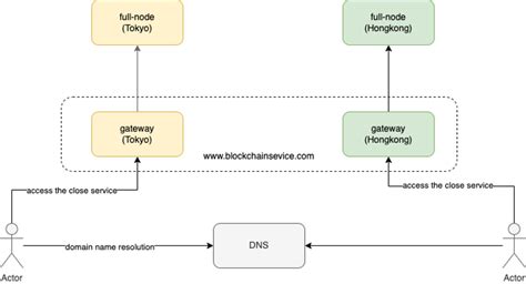 Astar Blockchain Node Service Ucg Proposal Dapp Staking Applications Astar Forum