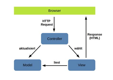 Mvc 1 0 Einstieg In Das Aktionsbasierte Web Framework Für Java Jax