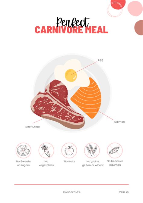 Canivore Diet Plan 101 Get Started Sweatly Life