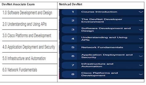 An Alternate Approach To The Devnet Certification