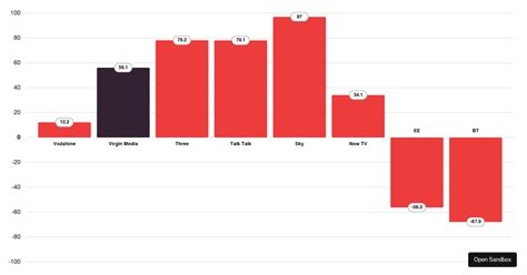 D3 Bar Chart Codesandbox