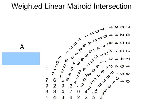 ppt an algebraic algorithm for weighted linear matroid intersection
