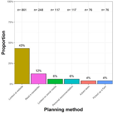Combined Data Analysis Planning For Visiting Westonbirt N 2 000 Download Scientific Diagram