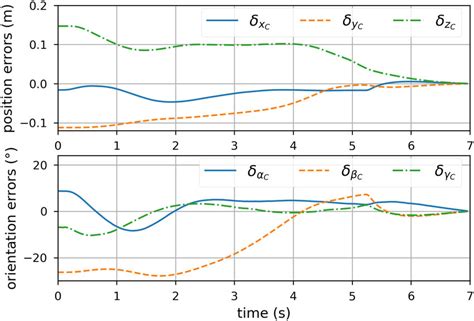 Position And Orientation Errors Of The End Effector For Reaching The