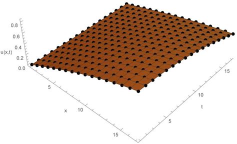 3d Plot For The Exact And Approximated Solution Of Problem 3 Download Scientific Diagram