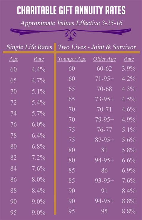 Annuity Chart Kentucky Mountain Bible College