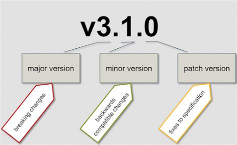 How To Version Rest Api Vs Header Versioning Example Tutorial